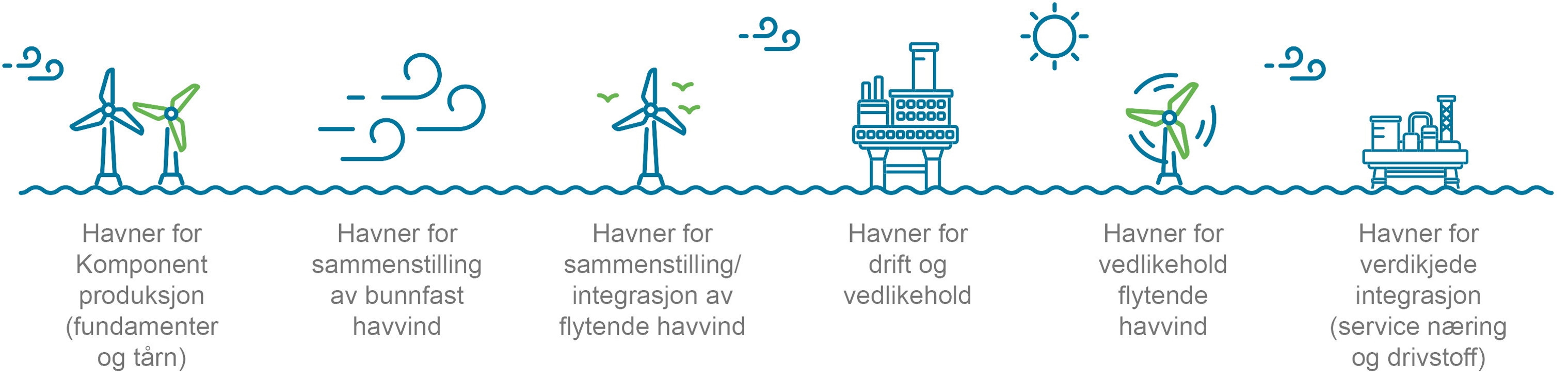5 Utvikling av havneområder og lokal industri Norsk Industri